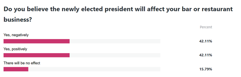 Poll: Will the Election Affect Your Bar/Restaurant? The Results Are In ... Poll: Will the Election Affect Your Bar/Restaurant? The Results Are In ...