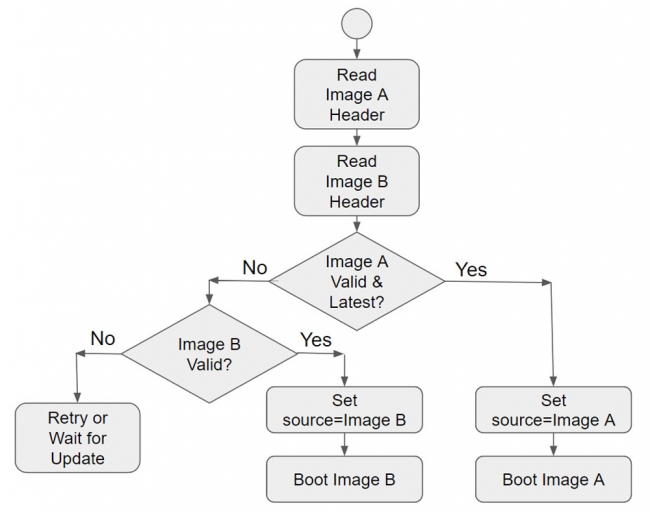 Update Embedded Device Software Securely Using These Strategies